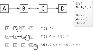 Method for normalizing a relation to BCNF based on functional ...